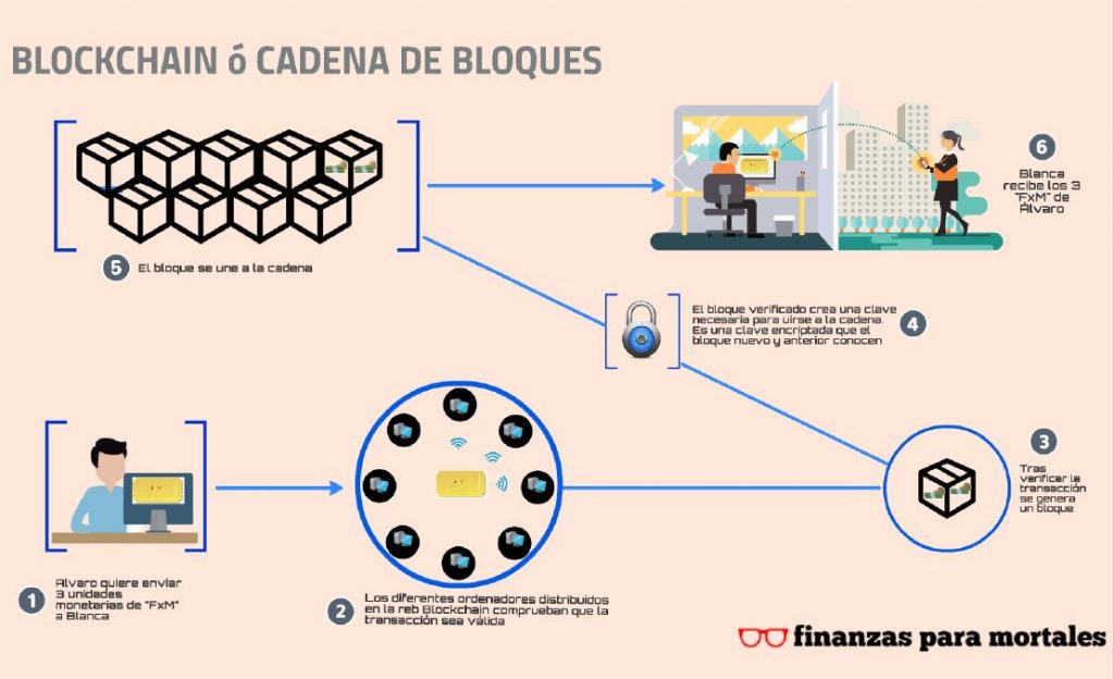 Blockchain: Columna vertebral de las criptomonedas – Finanzas para Mortales