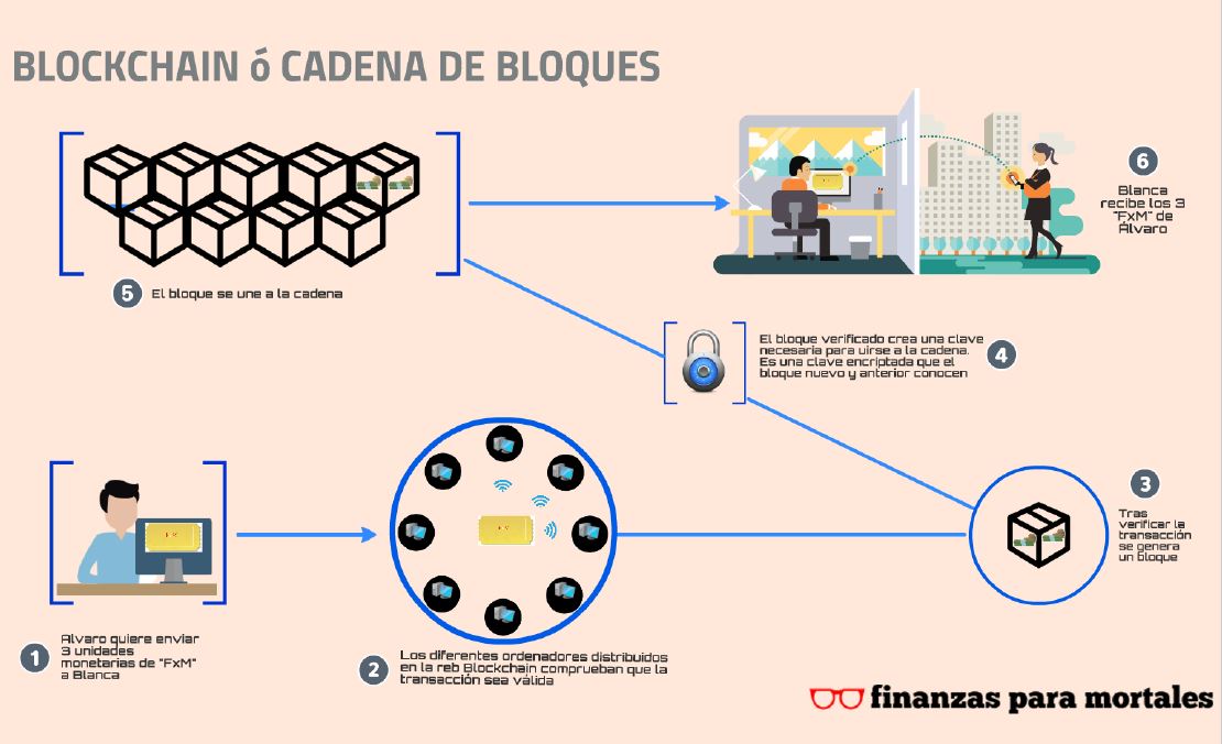 Claves Del Blockchain Infografia Infographic Blockcha - vrogue.co